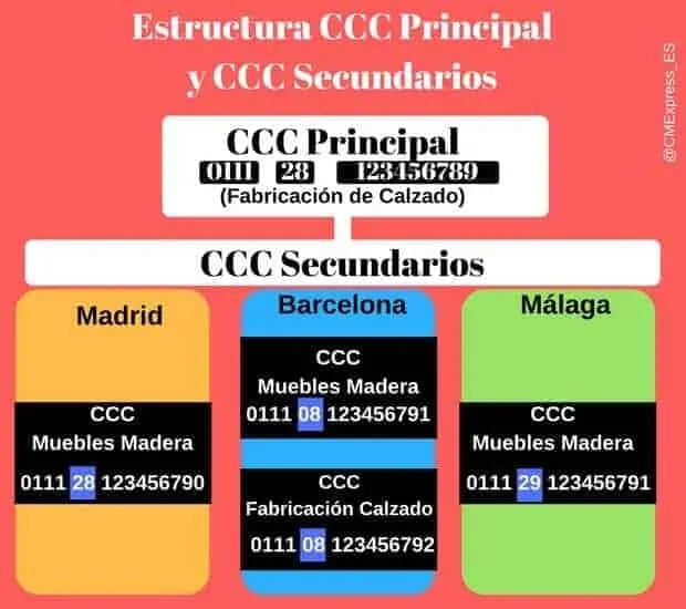 ¿Cómo crear un CCC secundario?